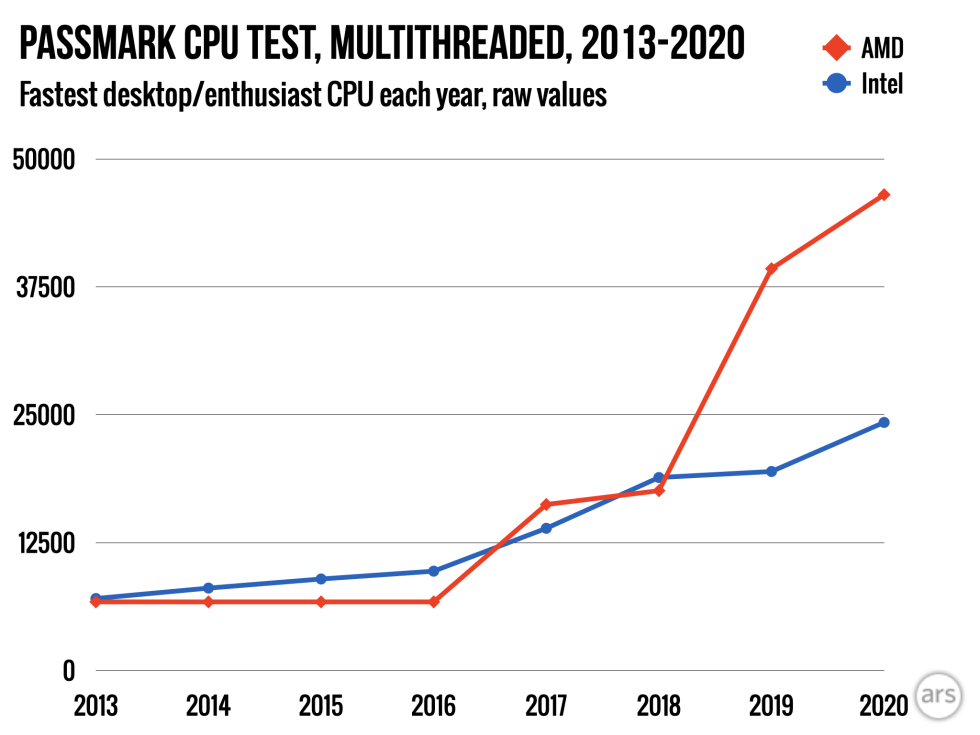 A history of Intel vs. AMD desktop performance, with CPU charts galore ...