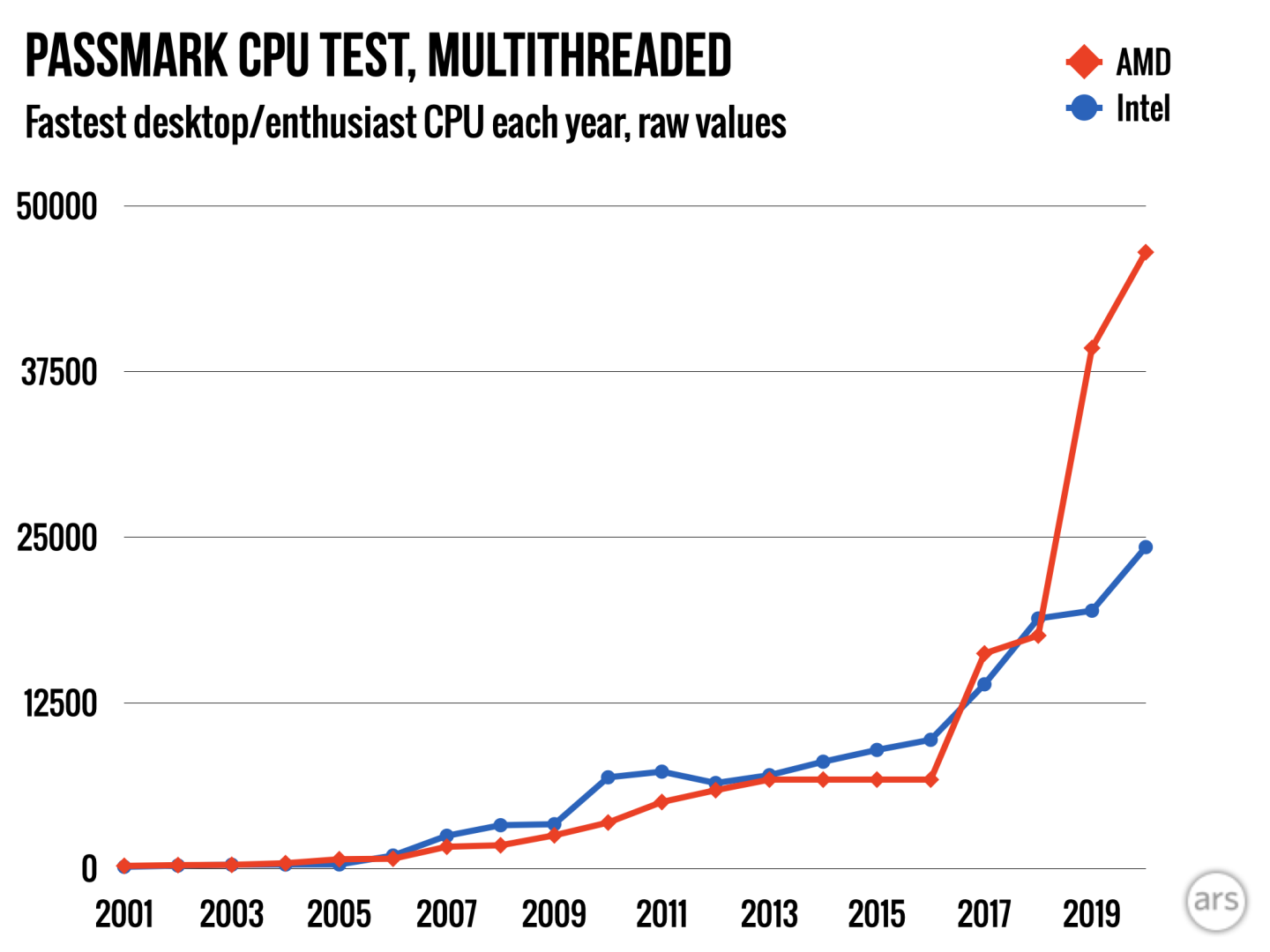 A history of Intel vs. AMD desktop performance, with CPU charts galore ...