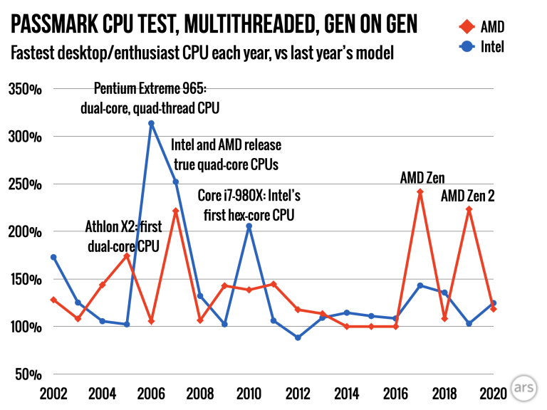 A history of Intel vs. AMD desktop performance, with CPU charts galore ...