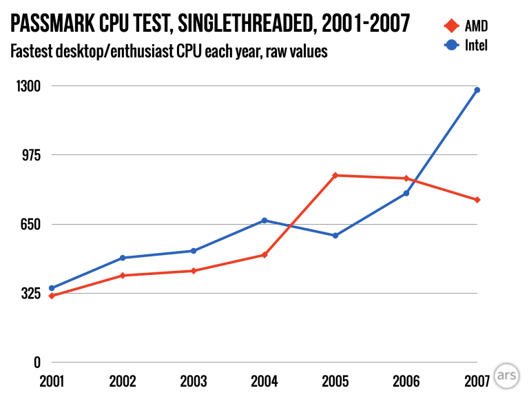 A history of Intel vs. AMD desktop performance, with CPU charts galore ...