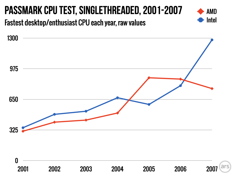 A history of Intel vs. AMD desktop performance, with CPU charts galore ...