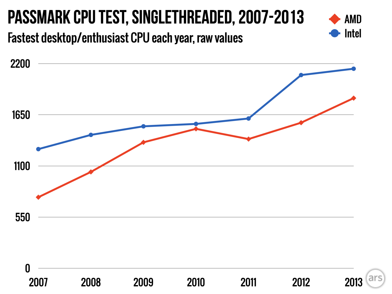 A history of Intel vs. AMD desktop performance, with CPU charts galore ...
