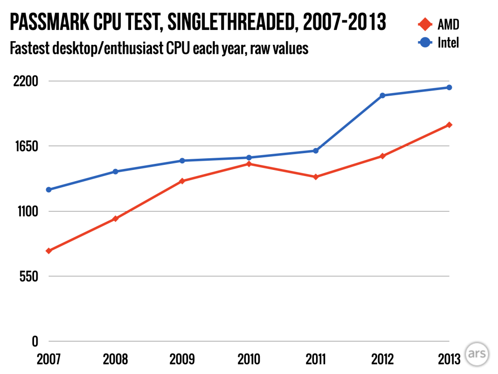 A history of Intel vs. AMD desktop performance, with CPU charts galore ...