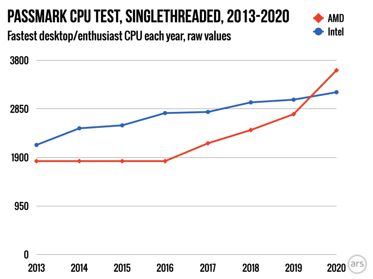 A history of Intel vs. AMD desktop performance, with CPU charts galore ...