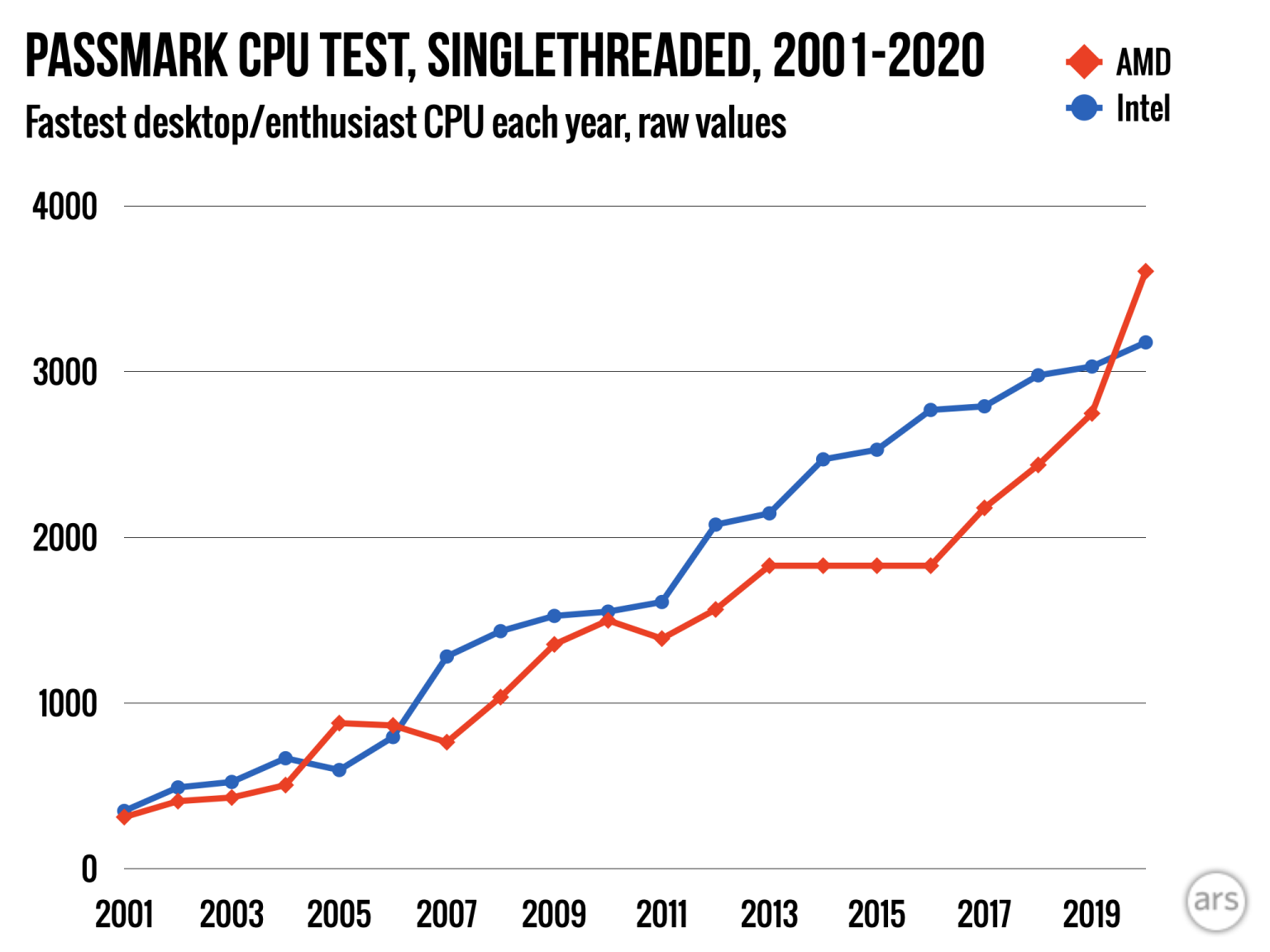 A history of Intel vs. AMD desktop performance, with CPU charts galore ...