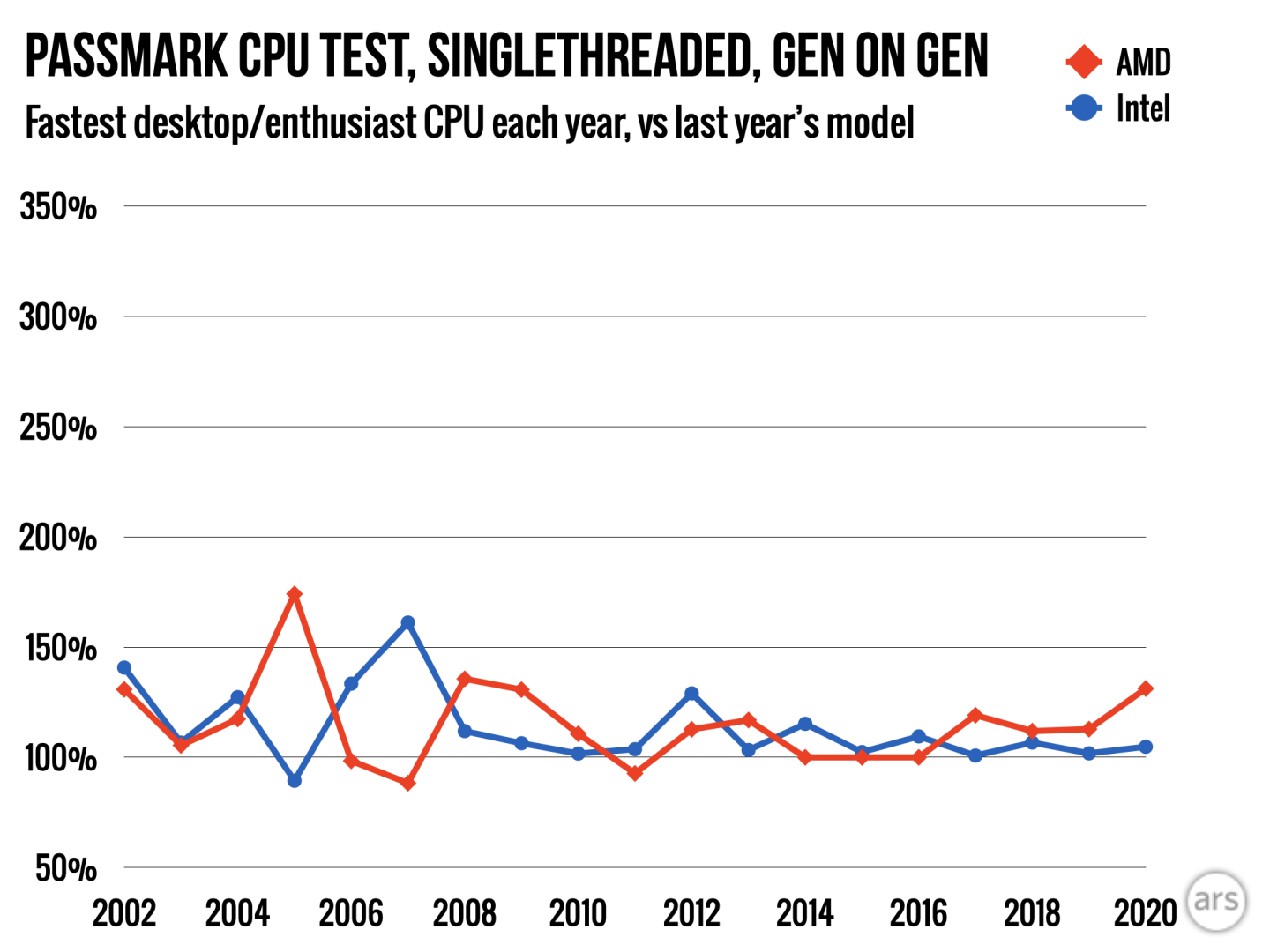 A history of Intel vs. AMD desktop performance, with CPU charts galore ...