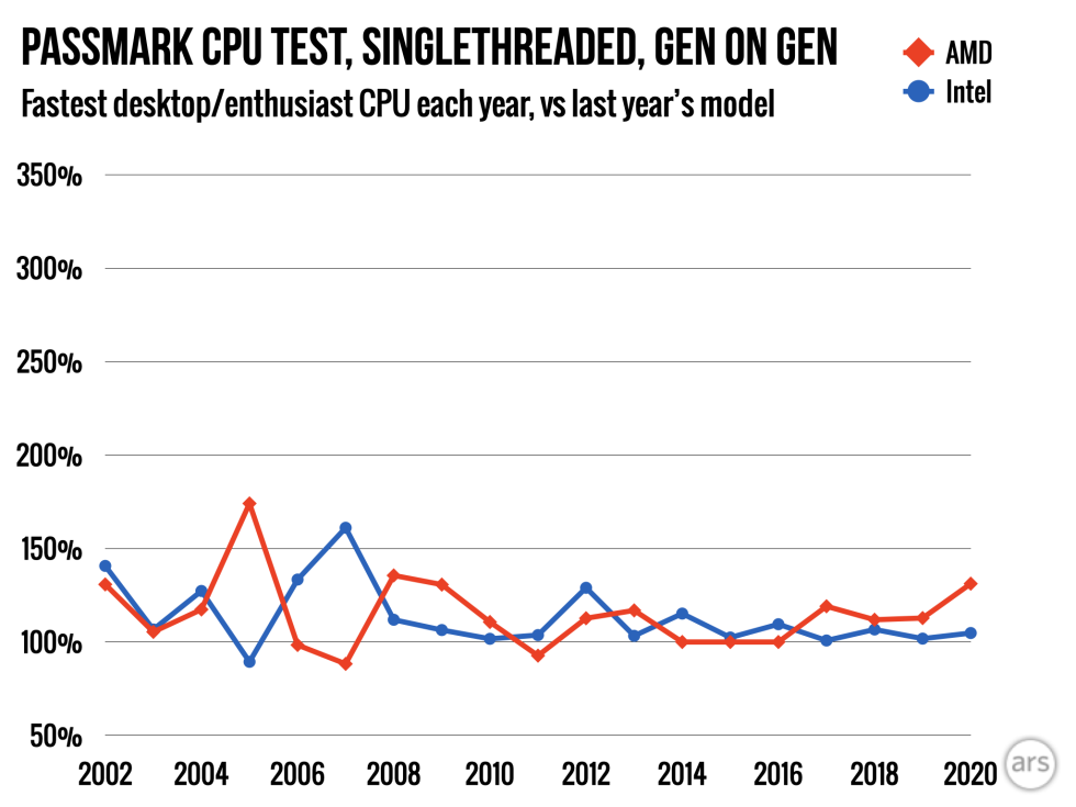A history of Intel vs. AMD desktop performance, with CPU charts galore ...