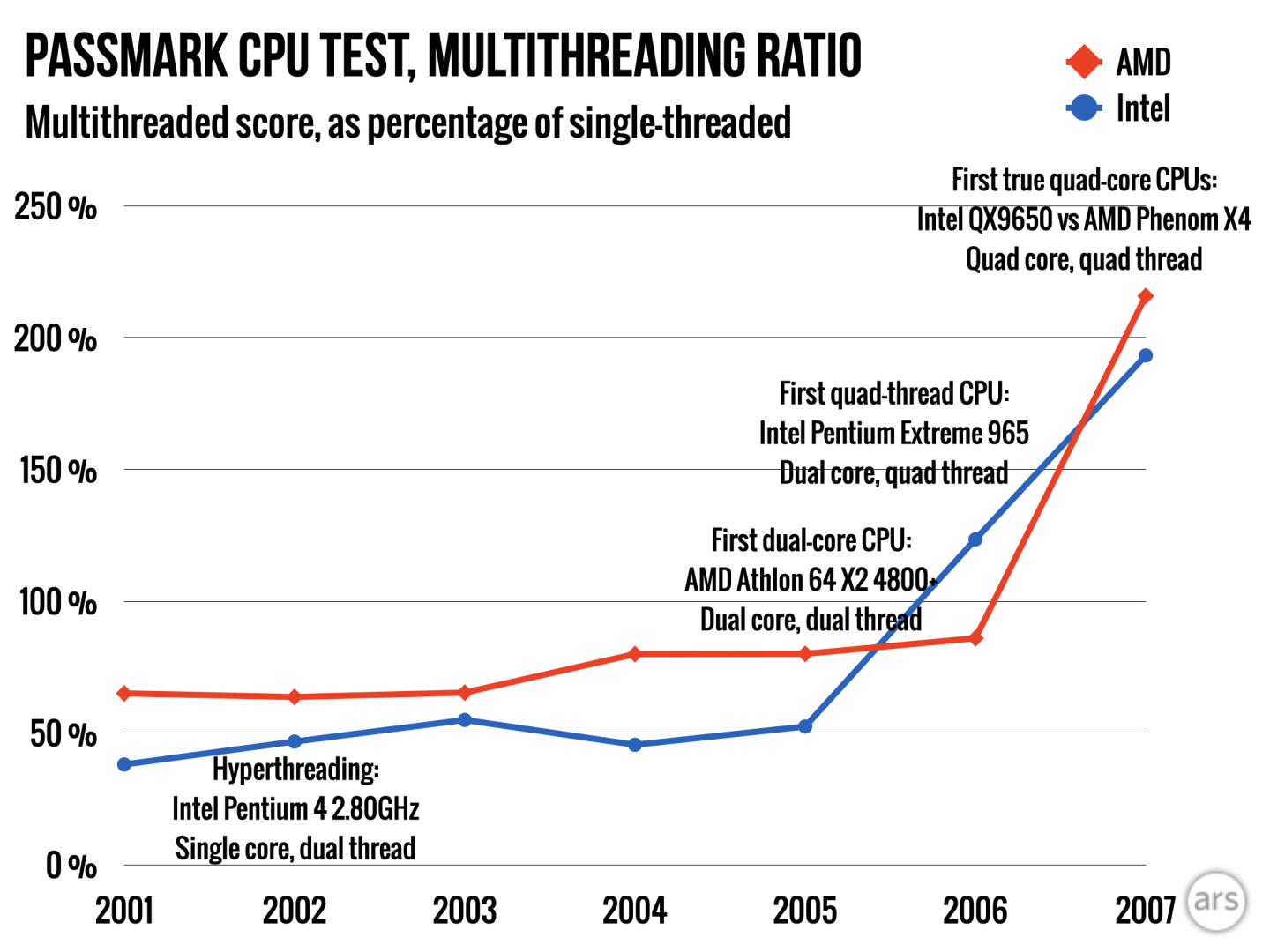 A history of Intel vs. AMD desktop performance, with CPU charts galore ...