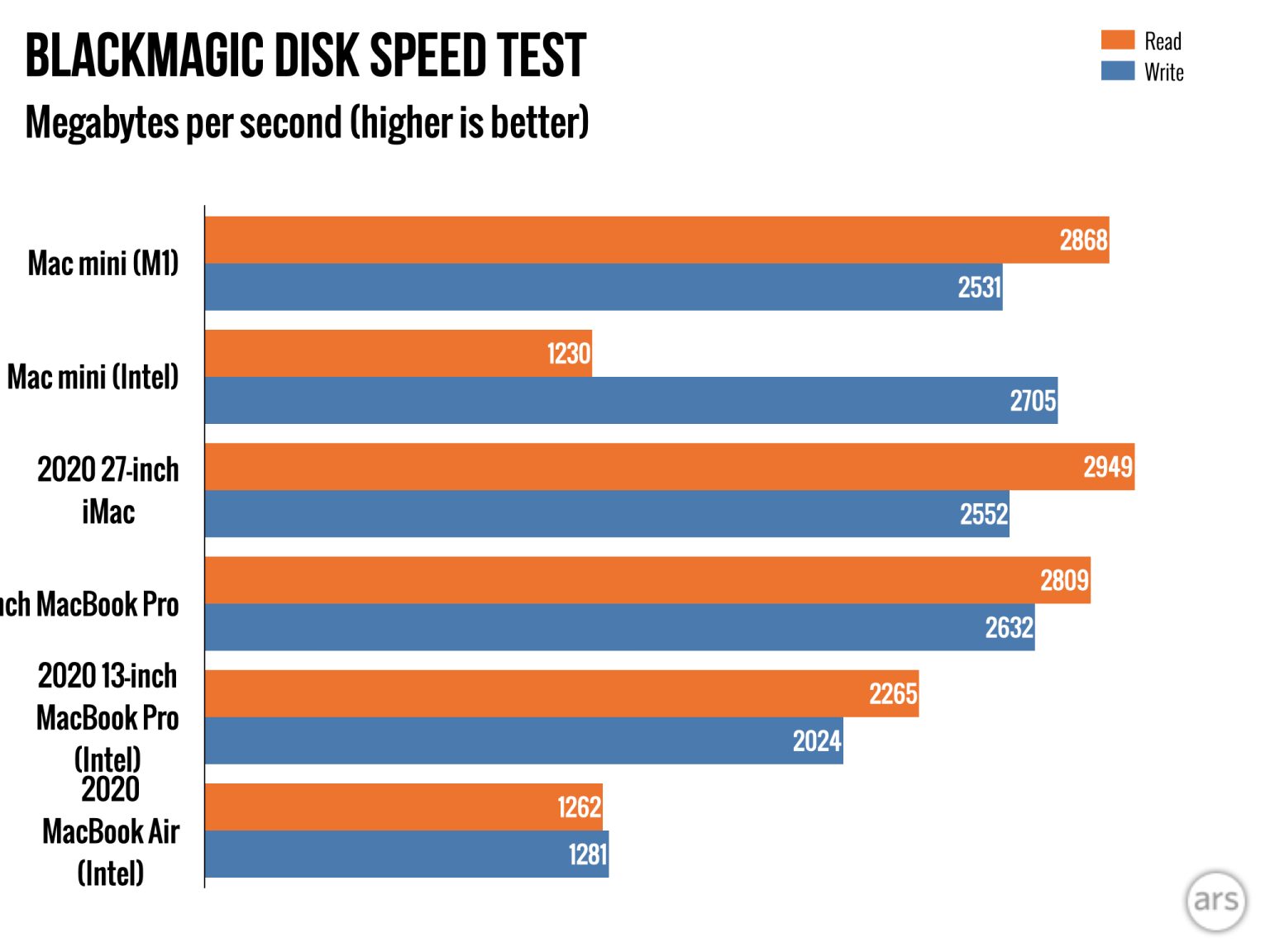 Mac mini and Apple Silicon M1 review: Not so crazy after all - Ars Technica