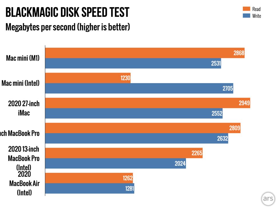 Mac mini and Apple Silicon M1 review: Not so crazy after all - Ars Technica