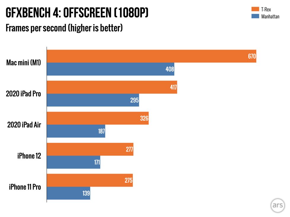 Mac mini and Apple Silicon M1 review: Not so crazy after all - Ars Technica