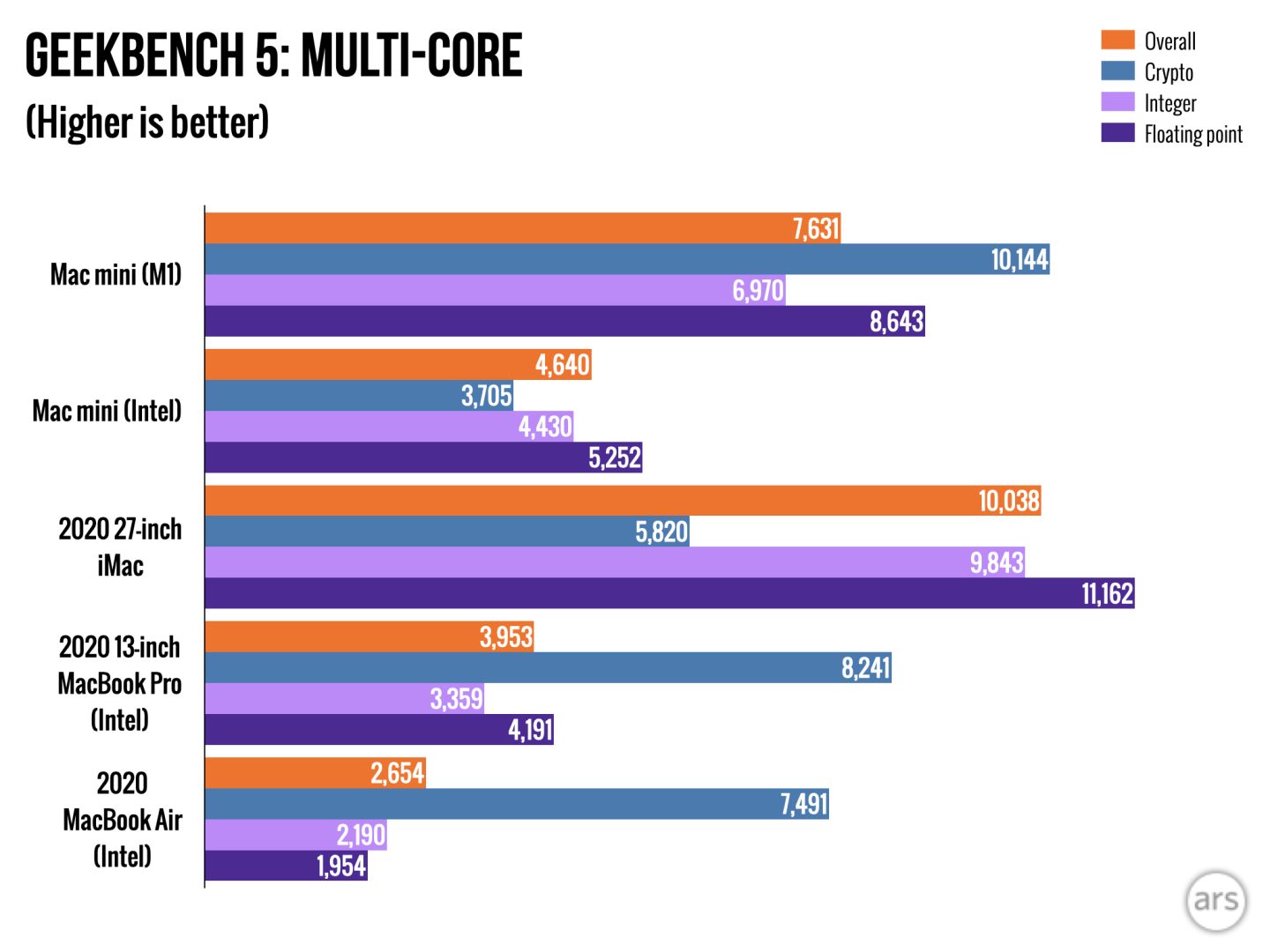 Mac mini and Apple Silicon M1 review: Not so crazy after all - Ars Technica