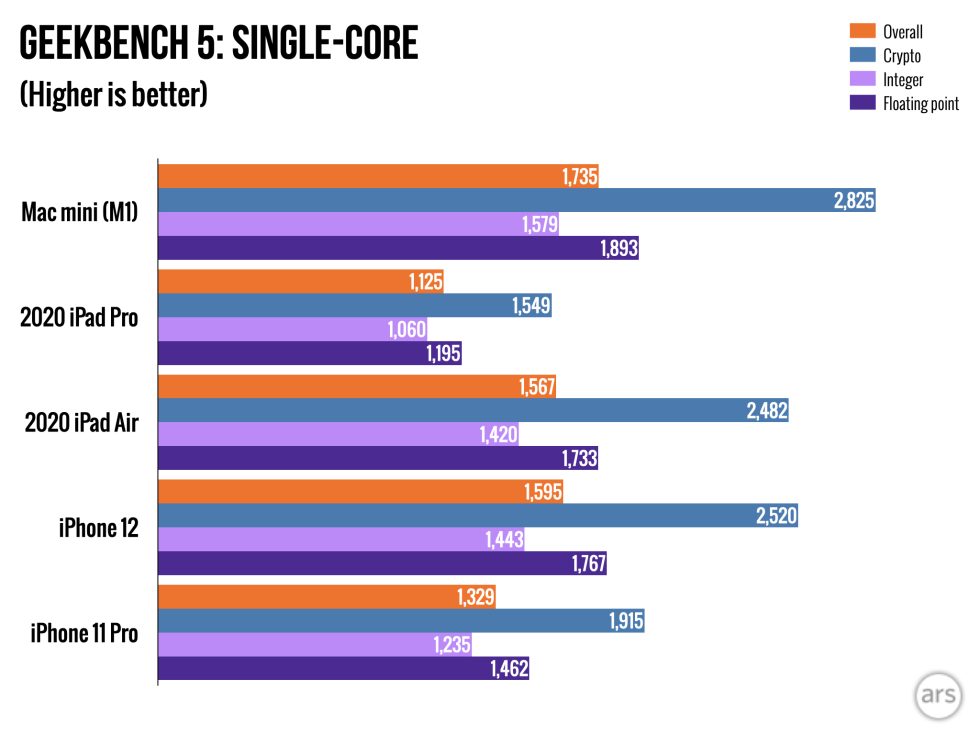Mac mini and Apple Silicon M1 review: Not so crazy after all - Ars Technica