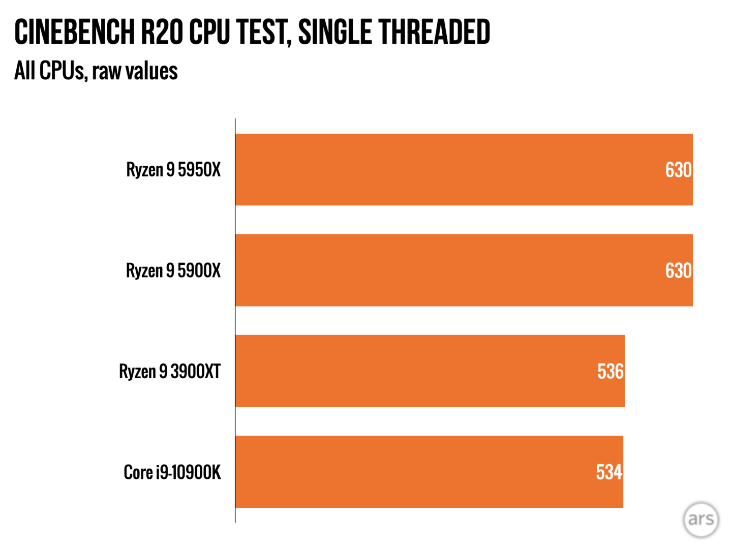 AMD’s Zen 3 CPUs are here—we test the blistering-fast 5900X and 5950X ...