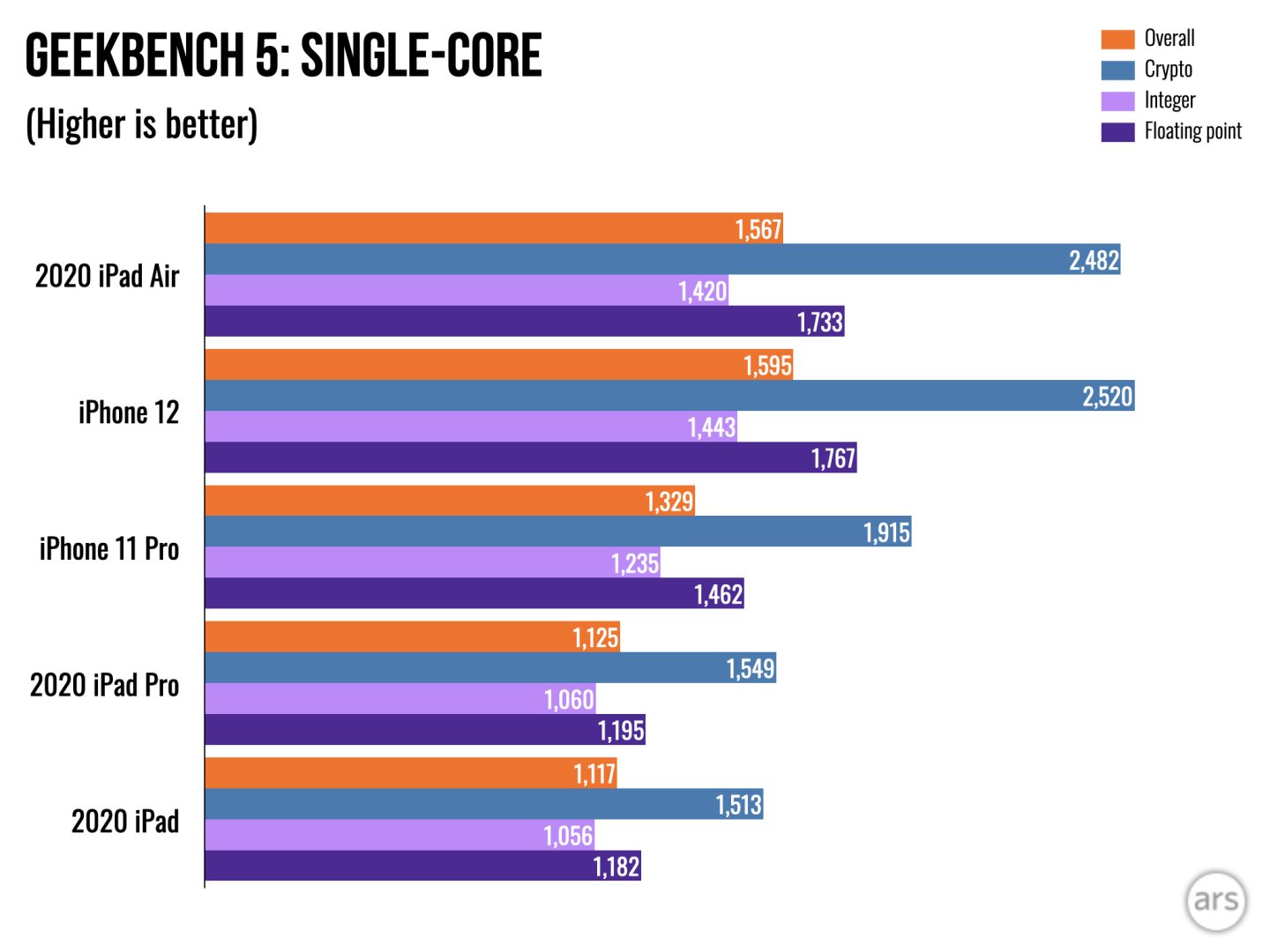 iPad Air 2020 review: Semi-pro - Ars Technica