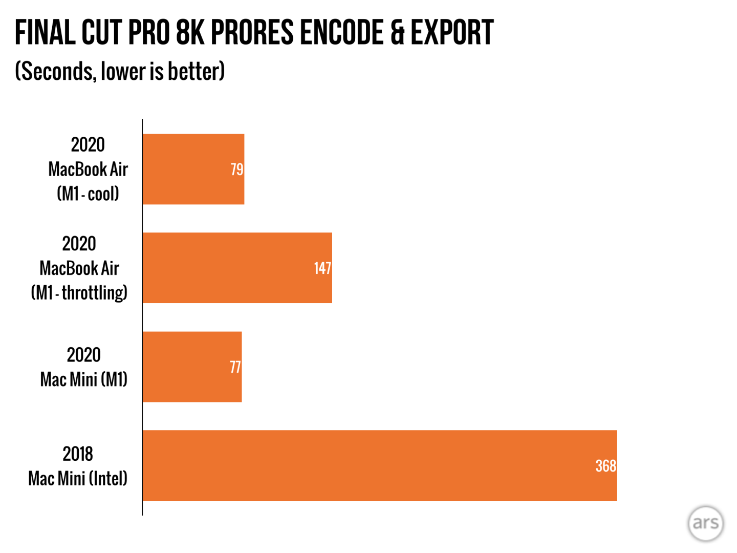 Apple’s M1 MacBook Air has that Apple Silicon magic - Ars Technica