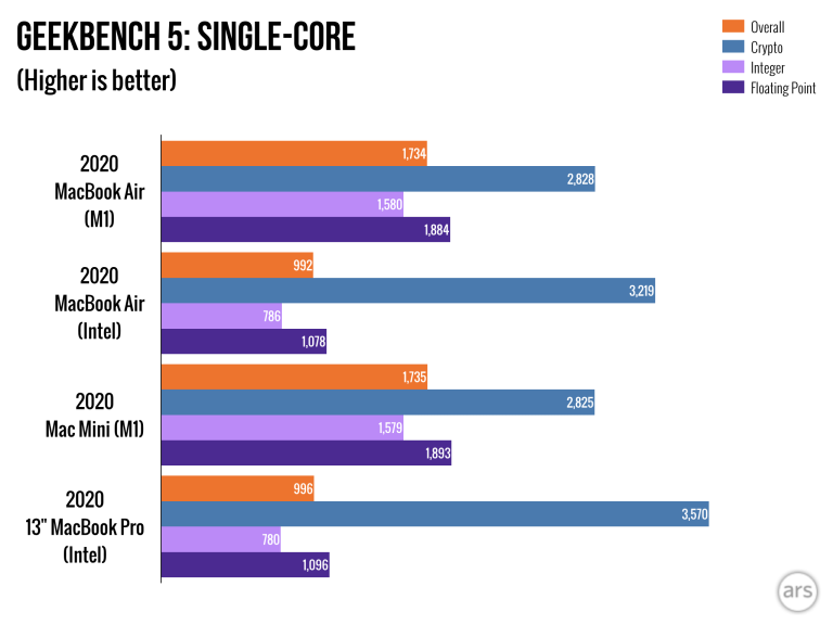 Apple’s M1 MacBook Air has that Apple Silicon magic - Ars Technica