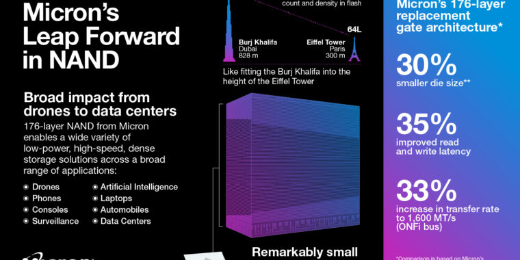 Micron announces new 3D NAND process—denser, faster, less expensive ...