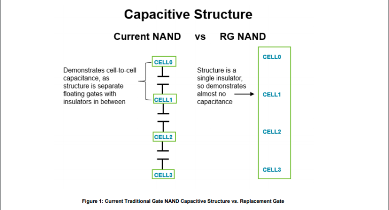 Micron announces new 3D NAND process—denser, faster, less expensive ...