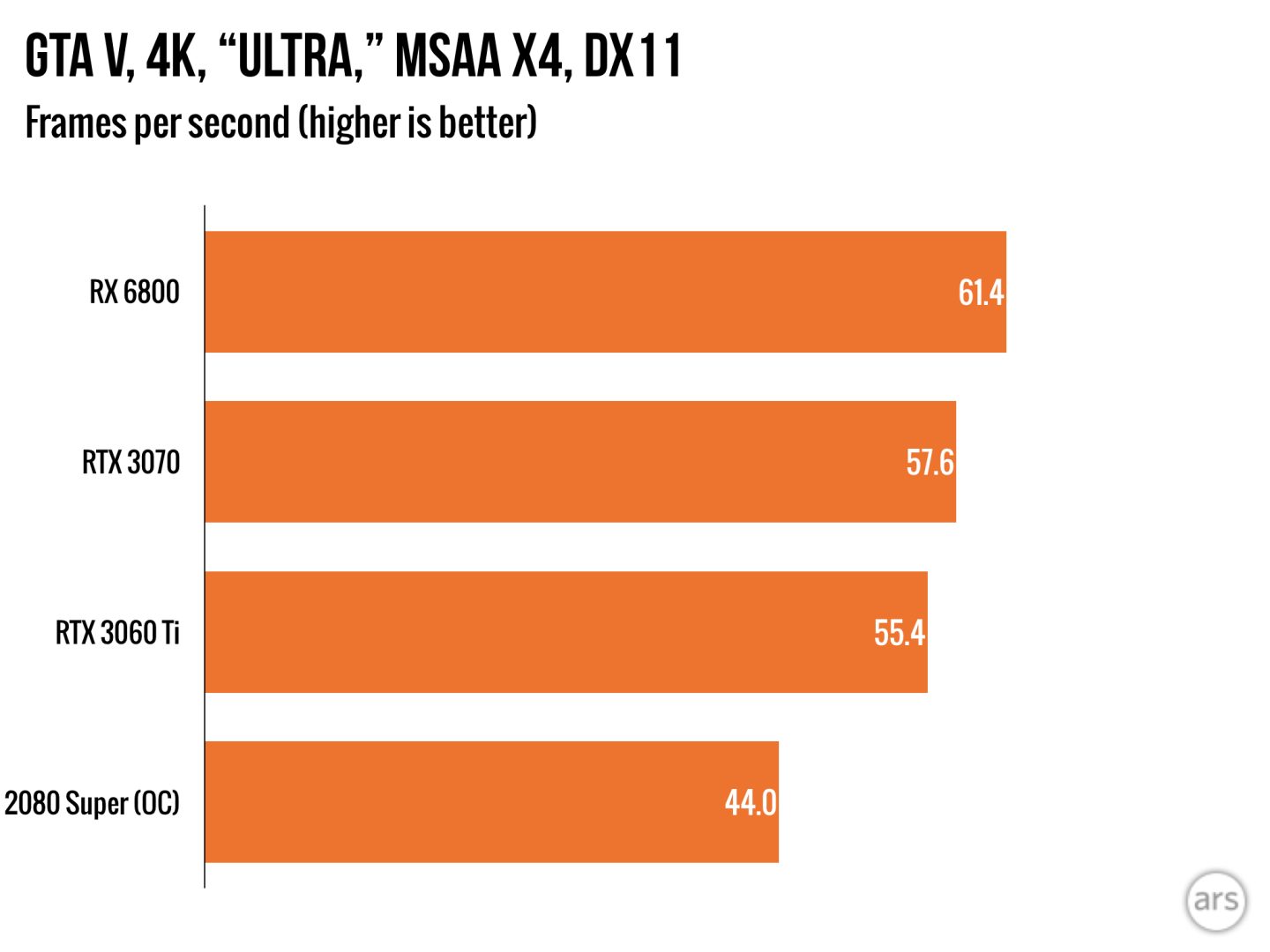 Nvidia announces the $399 RTX 3060 Ti—and we’ve tested it - Ars Technica