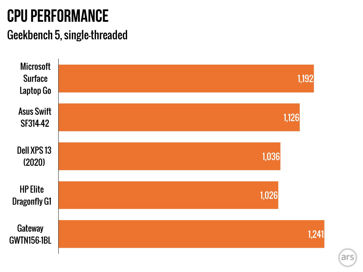 Microsoft Surface Laptop Go review: Goldilocks and the three SKUs - Ars ...