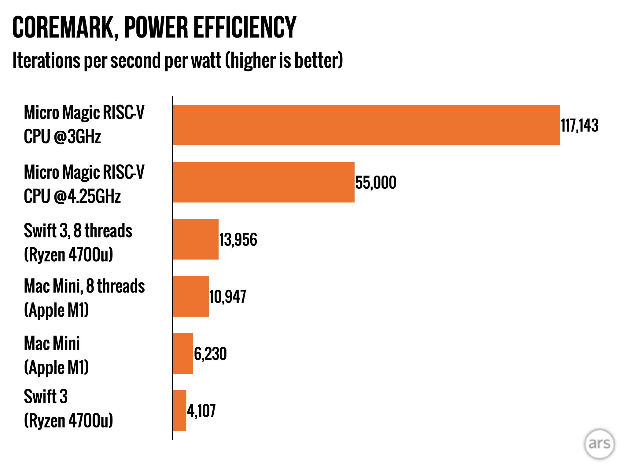 New RISC-V CPU claims recordbreaking performance per watt - Ars Technica