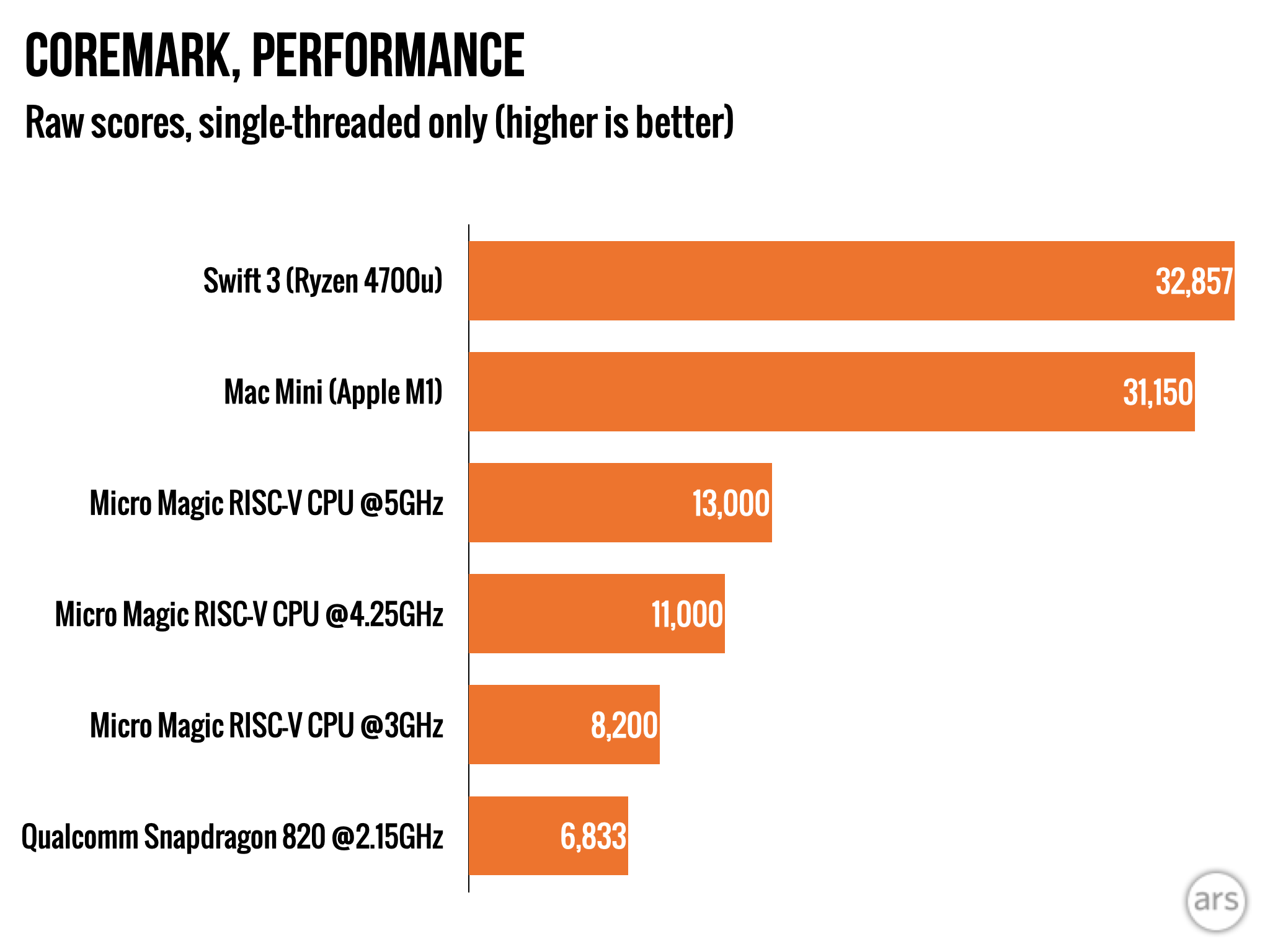 New RISC-V CPU claims recordbreaking performance per watt - Ars Technica