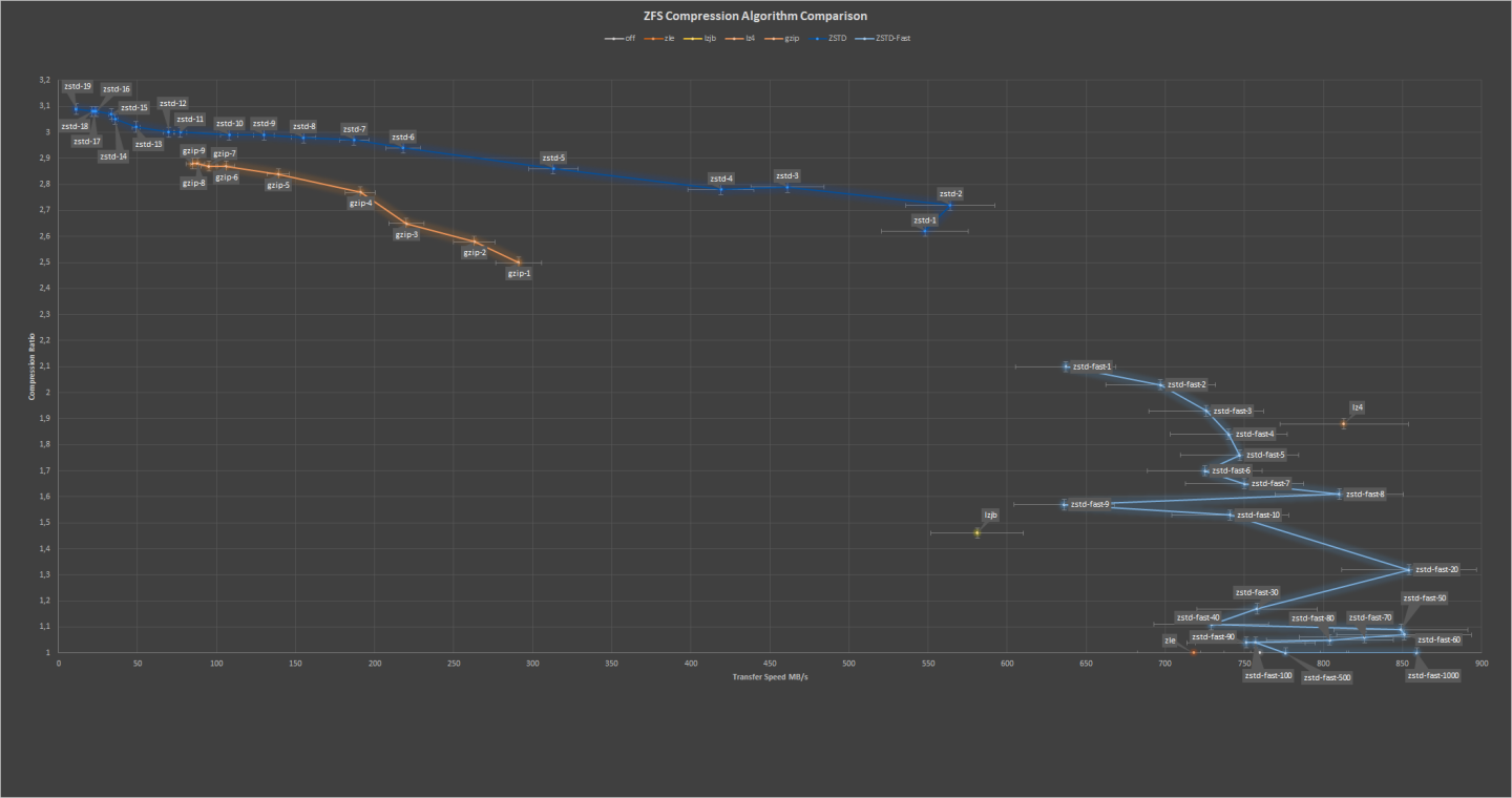 OpenZFS 2.0 release unifies Linux, BSD and adds tons of new features - Ars Technica