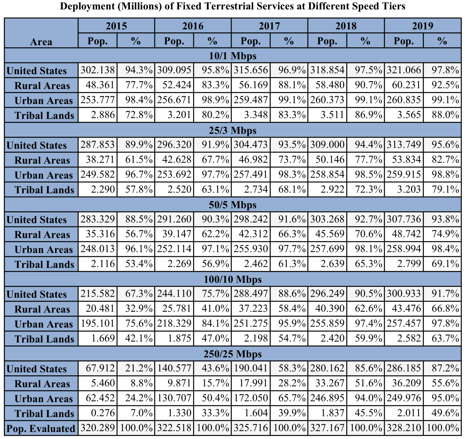 3Mbps uploads still fast enough for US homes, Ajit Pai says in final ...