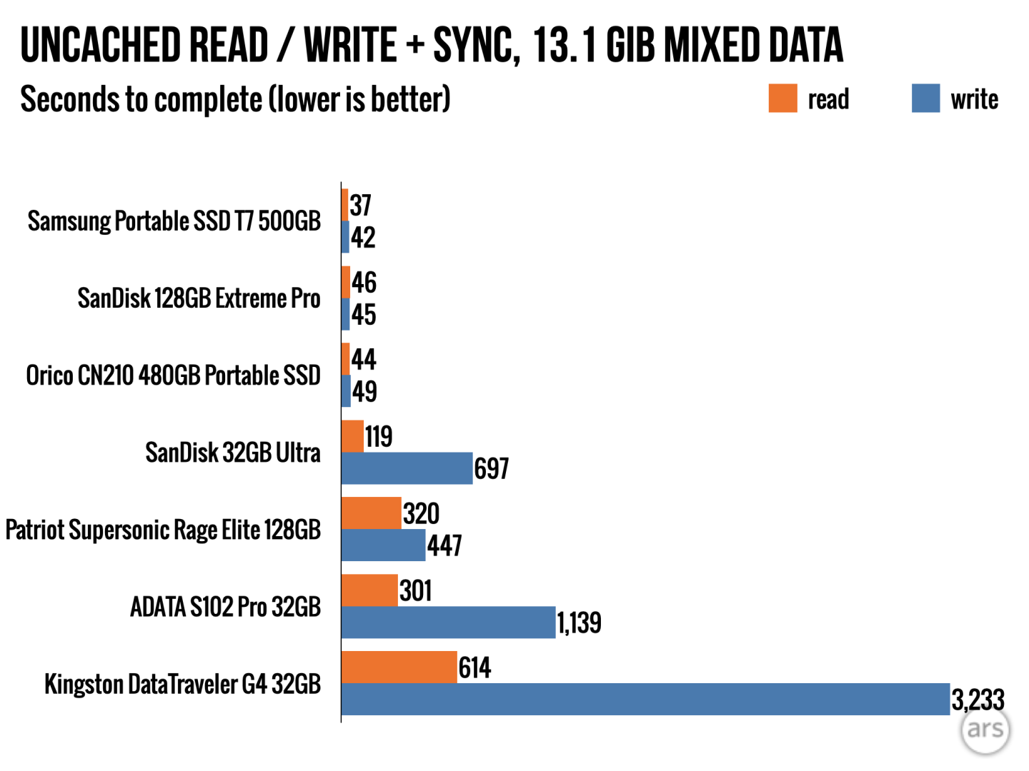 The Ars Technica low-end USB shootout - Ars Technica