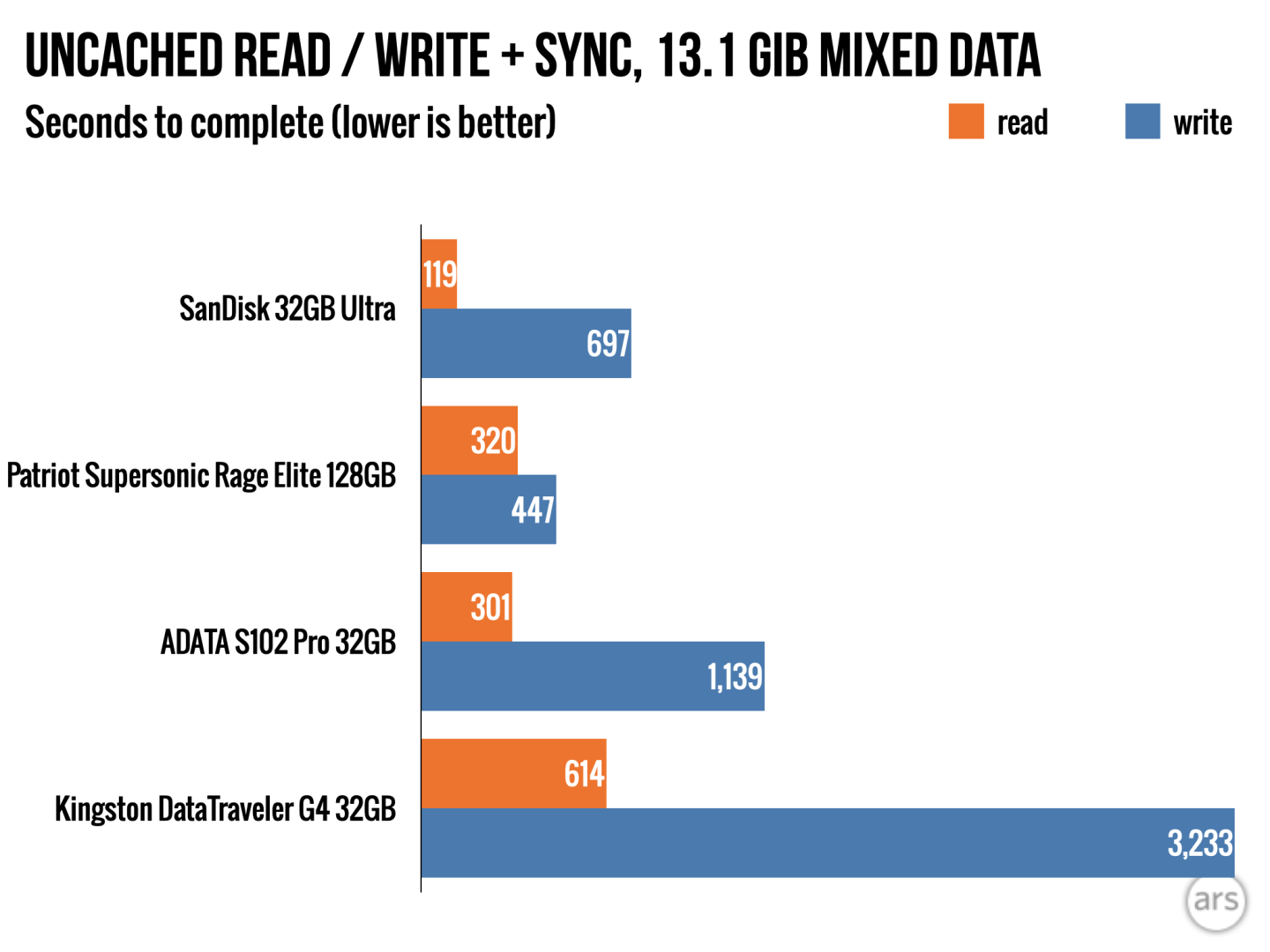 The Ars Technica low-end USB shootout - Ars Technica