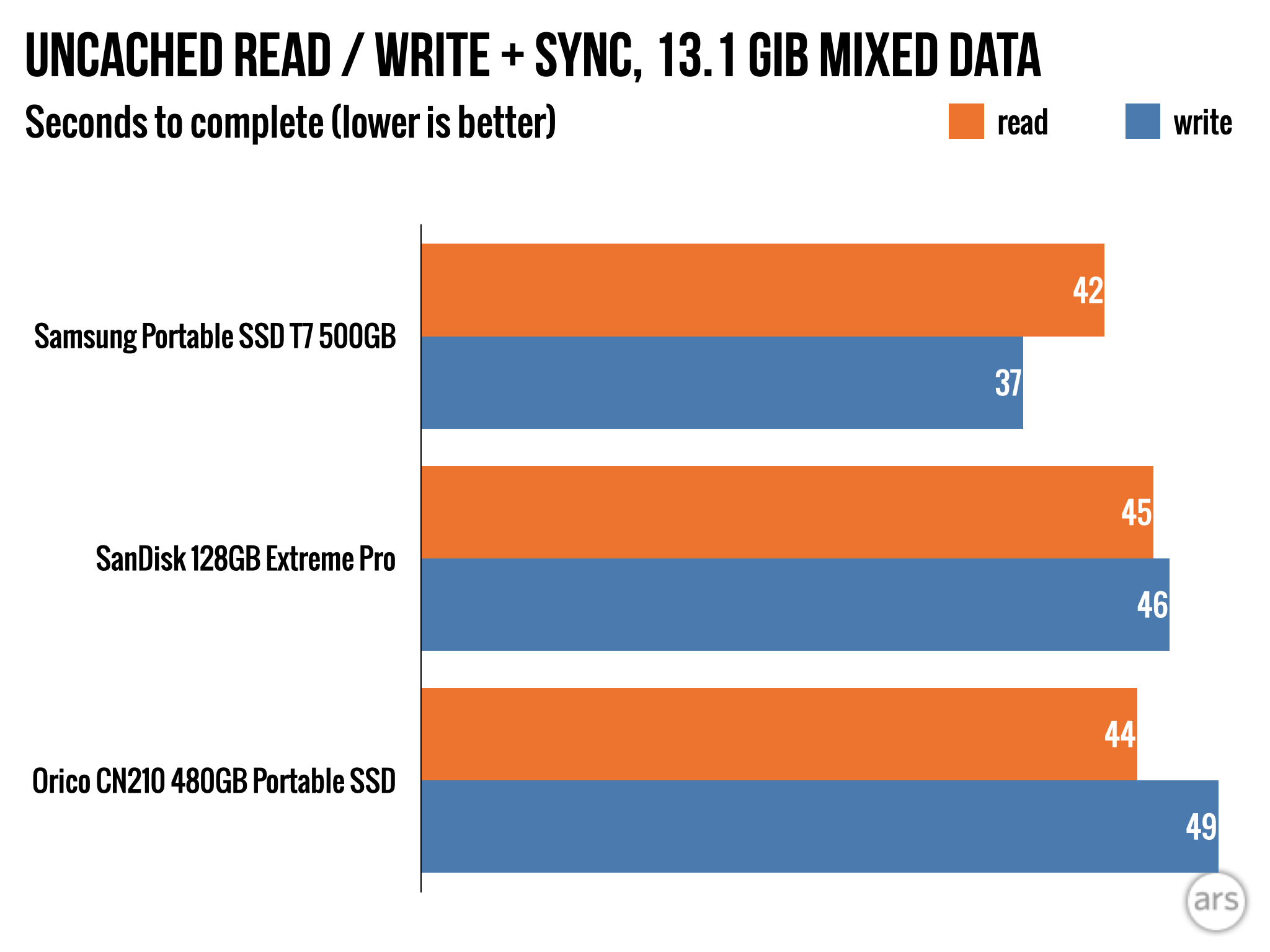 The Ars Technica low-end USB shootout - Ars Technica