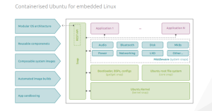Containerize all the things with Ubuntu Core 20 - Ars Technica