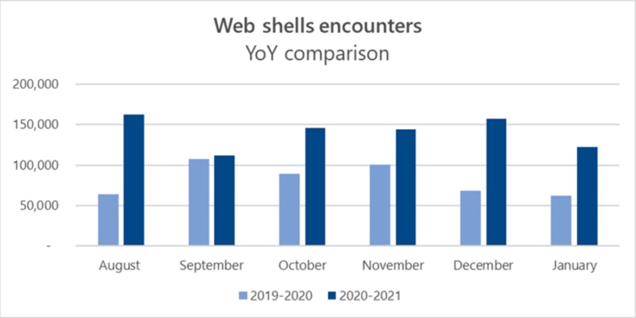 Microsoft is seeing a big spike in Web shell use | Ars Technica