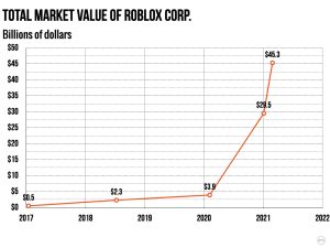 Putting Roblox’s incredible $45 billion IPO in context - Ars Technica