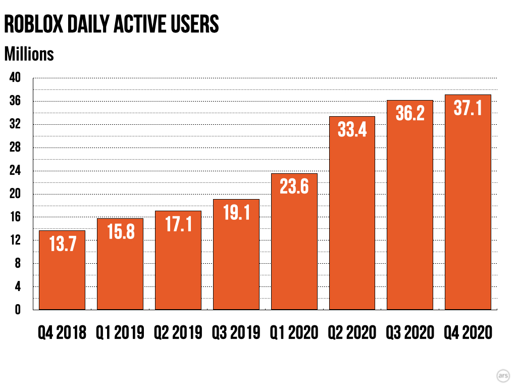 Putting Roblox’s incredible $45 billion IPO in context - Ars Technica
