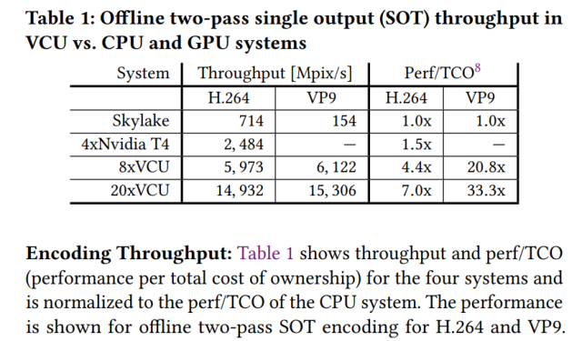 YouTube is now building its own video-transcoding chips - Ars Technica