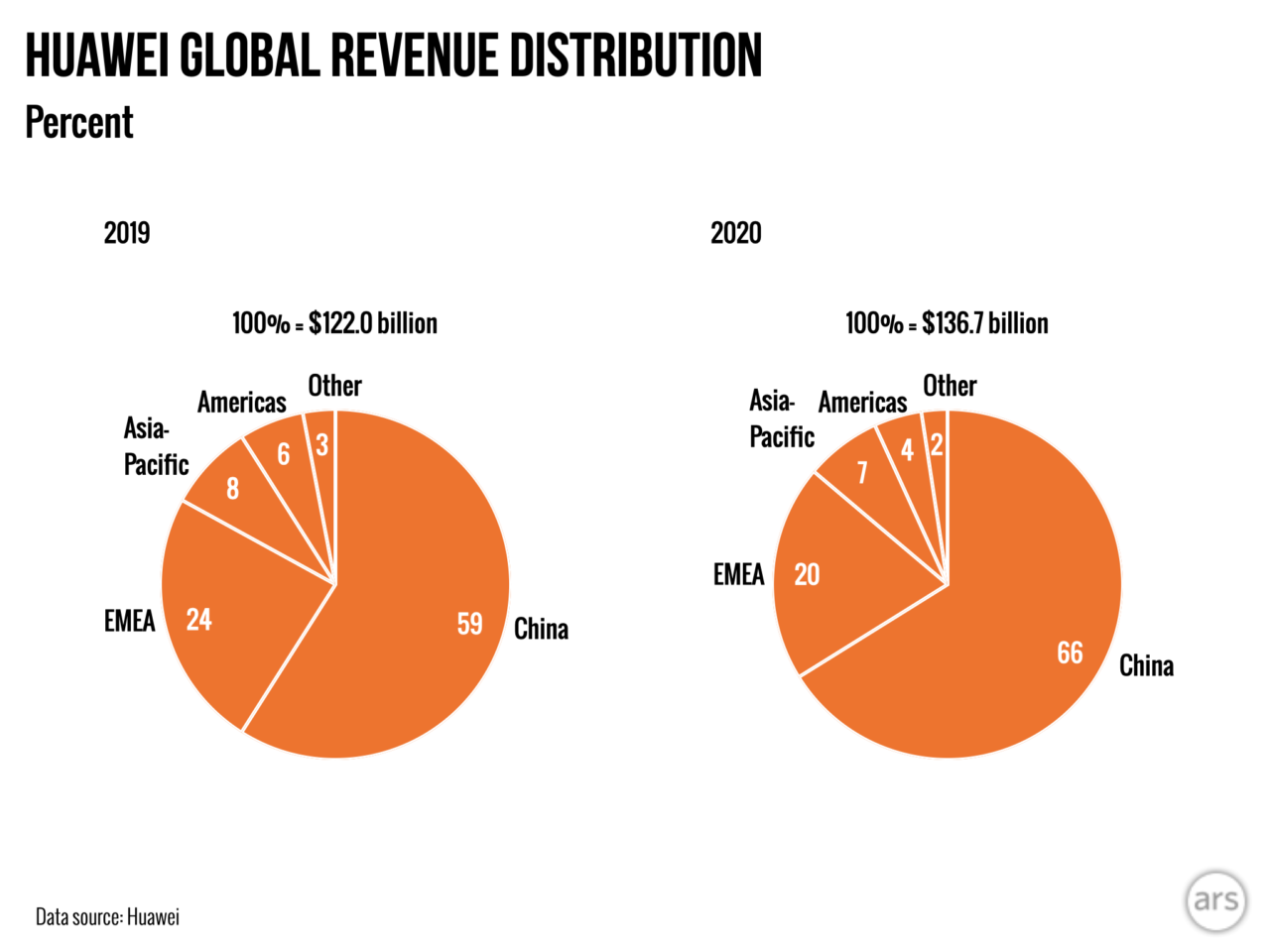 US sanctions are squeezing Huawei, but for how long? | Ars Technica