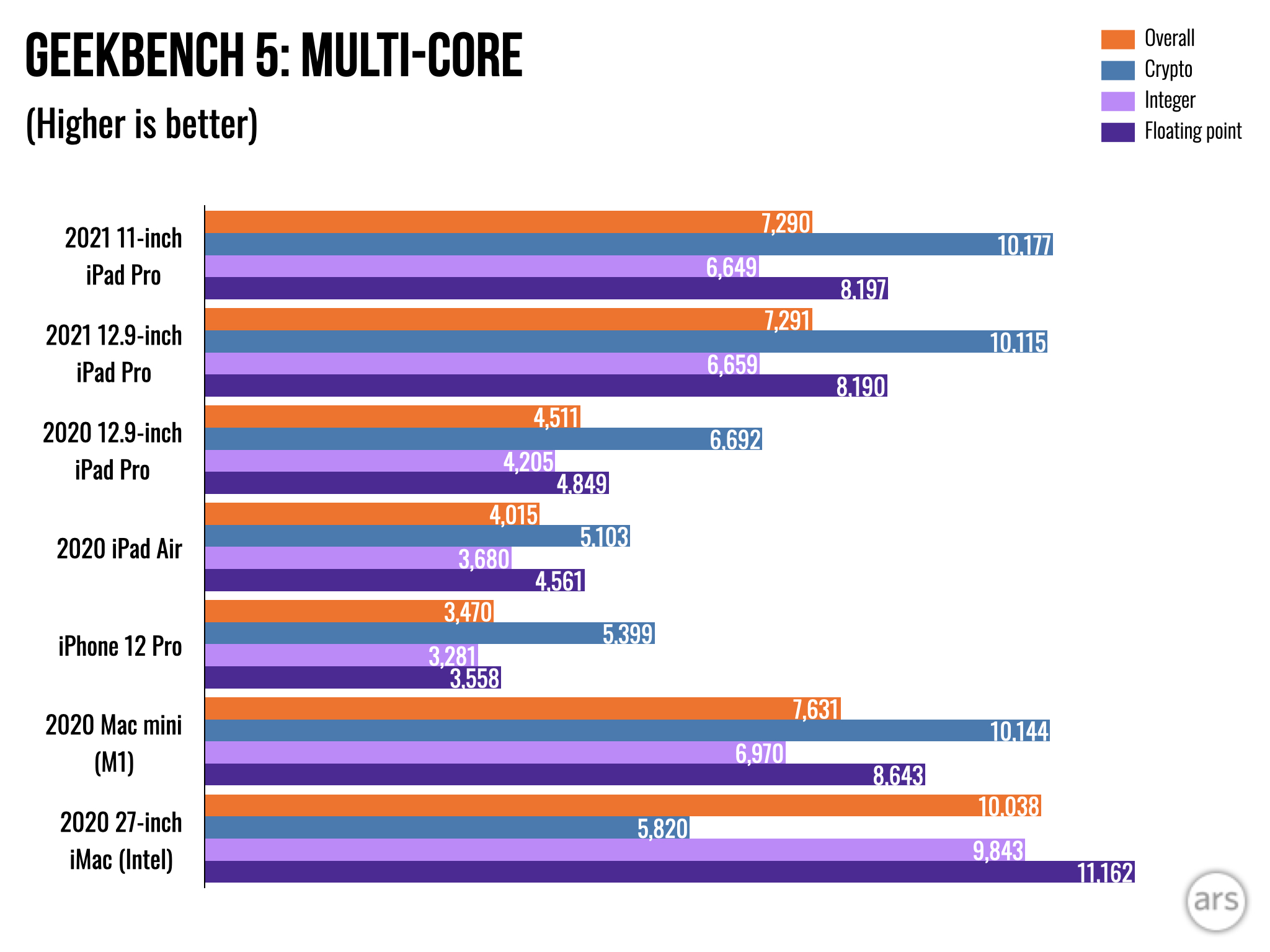 2021 iPad Pro review: More of the same—but way, way faster thanks to M1 ...