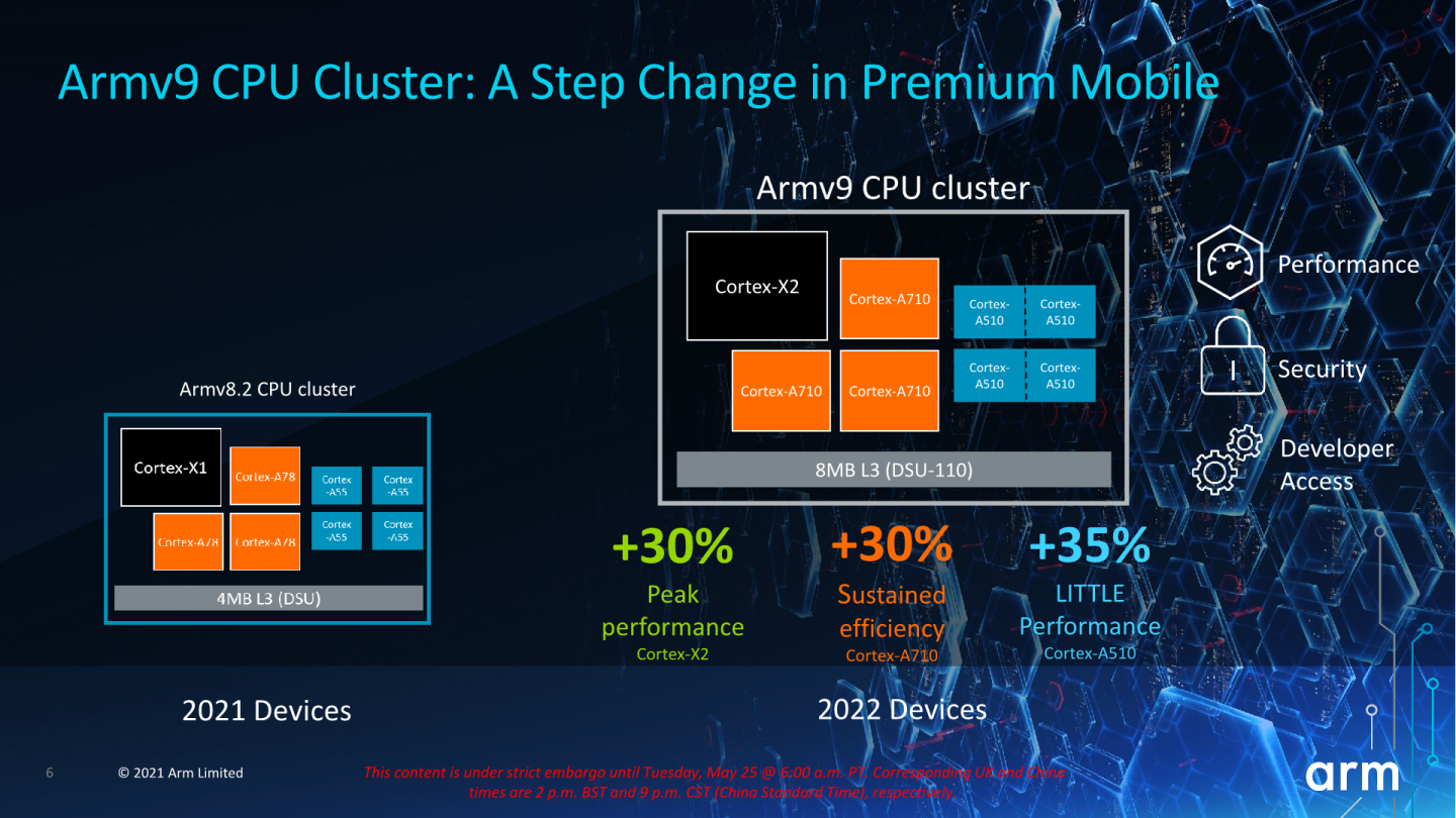 Arm’s Cortex X2-based CPUs are 30 percent faster and more efficient ...