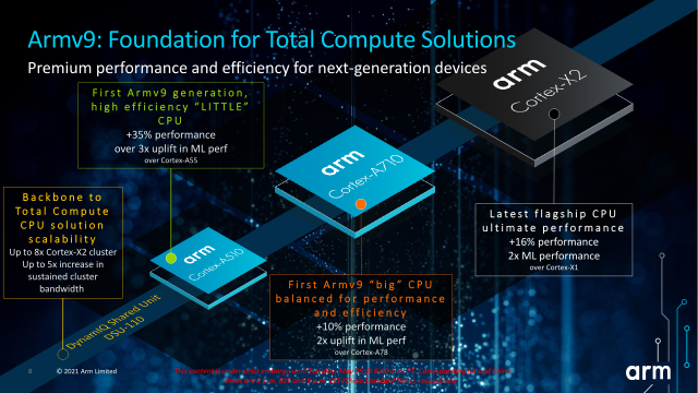Arm’s Cortex X2-based CPUs are 30 percent faster and more efficient ...