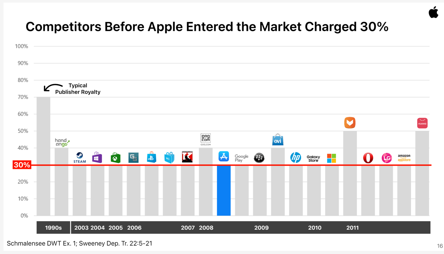 The Epic v. Apple case could hinge on the definition of the ...