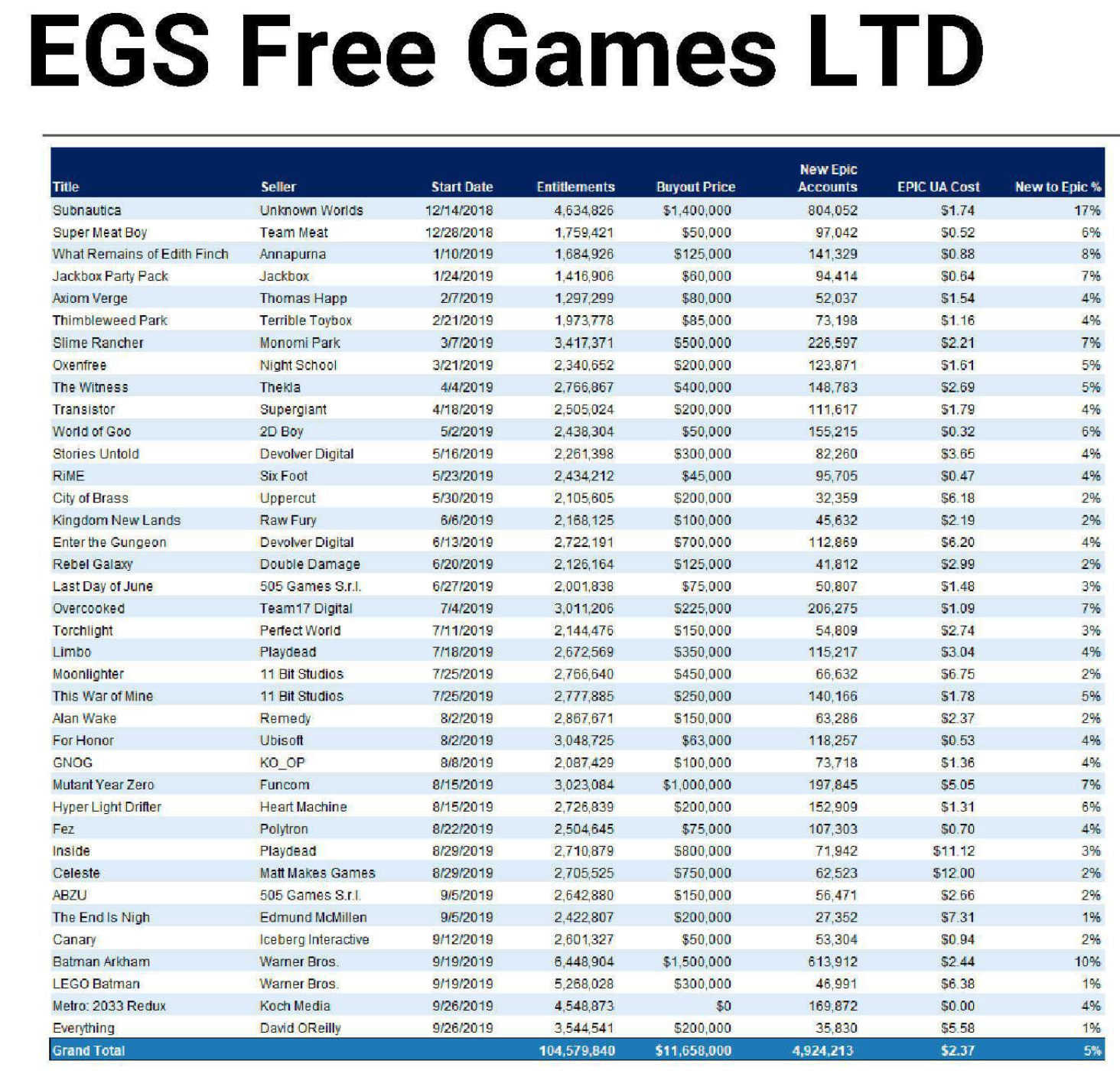 Epic thinks EGS could make up 35-50% of the PC gaming market by 2024 ...