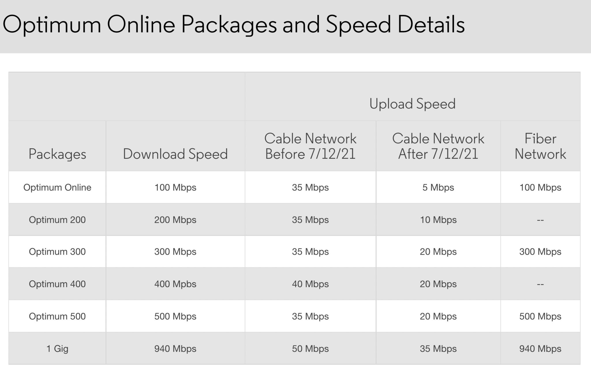 Altice is reducing cable-Internet upload speeds by up to 86% next month ...