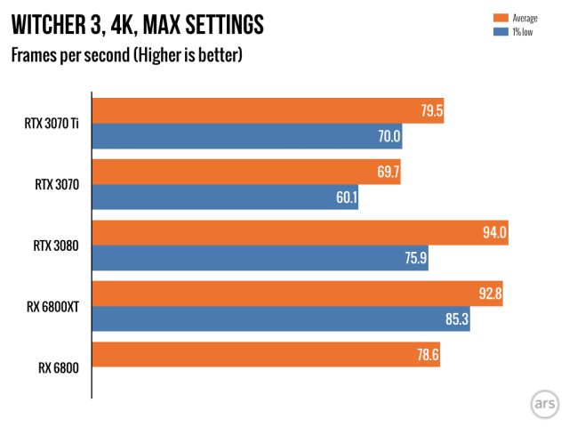 RTX 3070 Ti review: Nvidia leaves the GPU fast lane (for now) - Ars ...