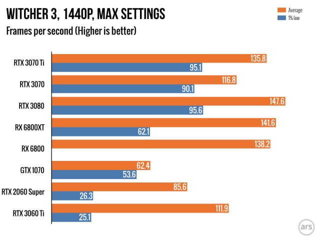 RTX 3070 Ti review: Nvidia leaves the GPU fast lane (for now) - Ars ...