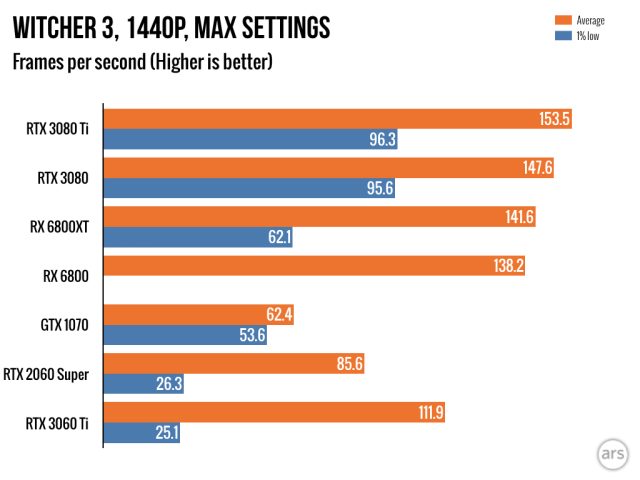 Review: Nvidia RTX 3080 Ti is a powerhouse—but good luck finding it at ...