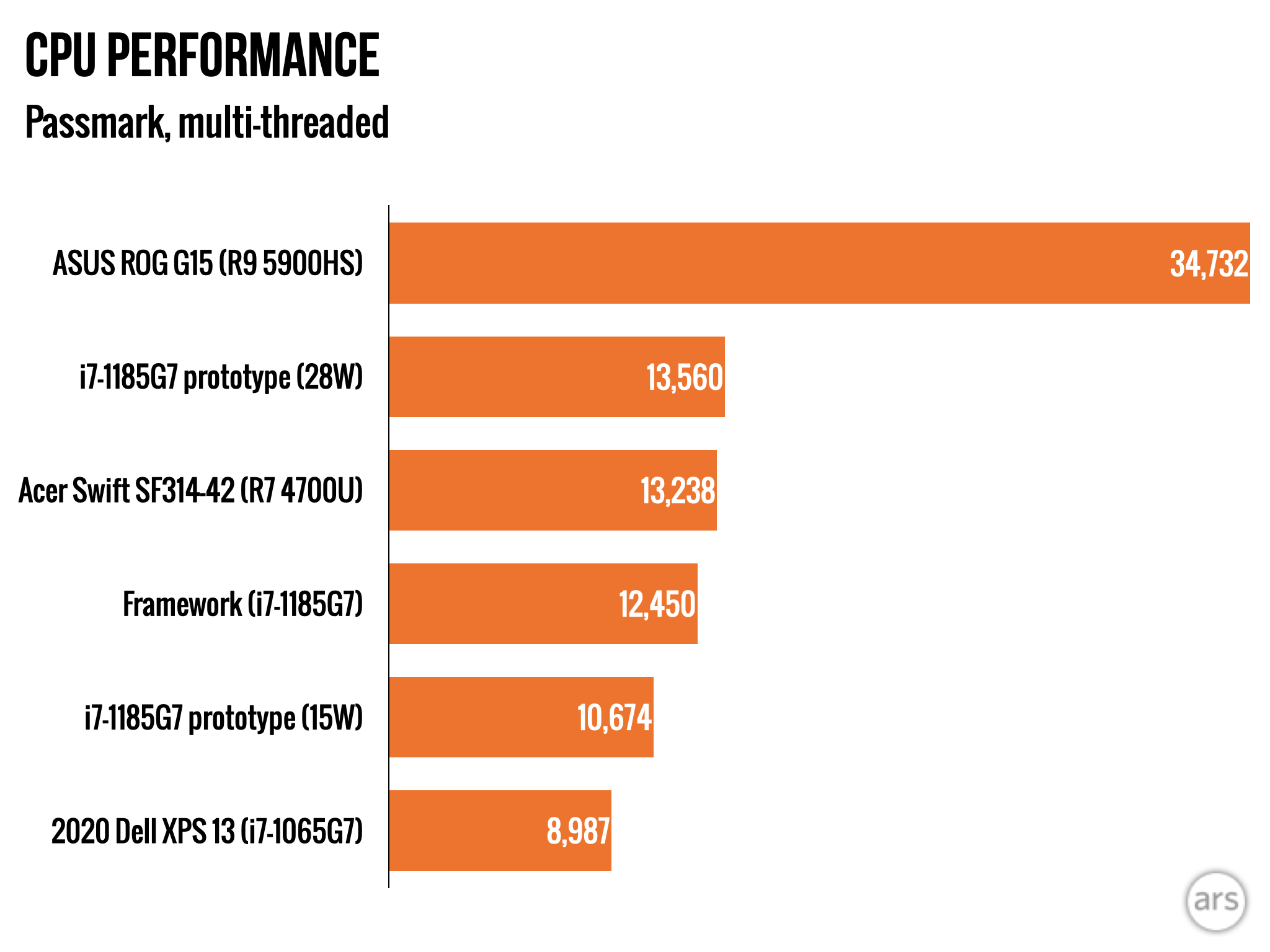 Review: Framework’s lightweight modular laptop is a winner - Ars Technica