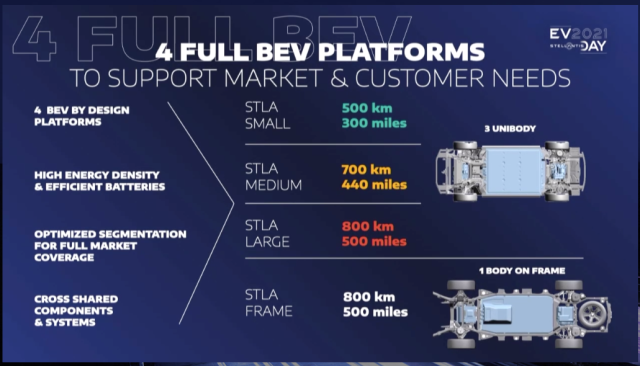 Four new electric platforms, five gigafactories: Stellantis’ EV plan ...