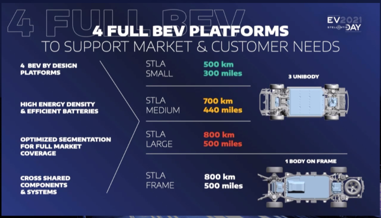 Four new electric platforms, five gigafactories: Stellantis’ EV plan ...
